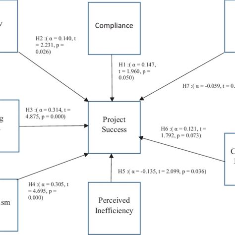 Validated Model Source Authors Download Scientific Diagram