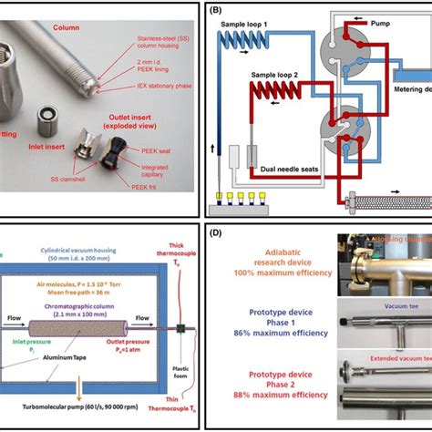 Highlights Of Recent Innovations In UHPLC Technology Considering Column Download Scientific