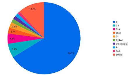 Yet Another Analysis On Bigquery Github Dataset By Sriram Narasimhan