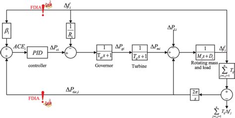 Figure 1 From Preventing False Data Injection Attacks In Lfc System Via