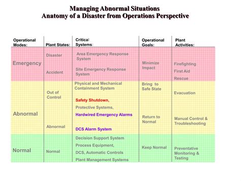 Abnormal Situation Management Ppt