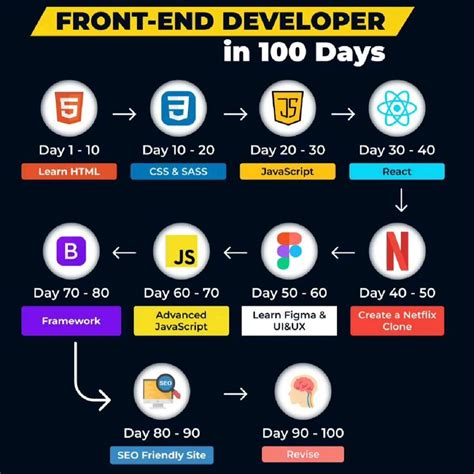 Roadmap To Become Frontend Developer Frontend Developer Learn Html