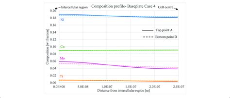 Calculated Composition Profile For Case 4 For Points A And D Download Scientific Diagram