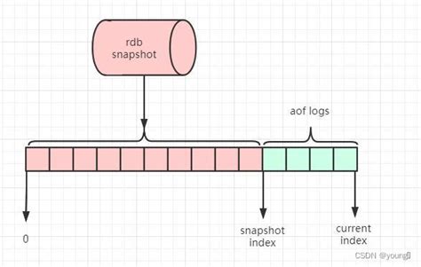 redis持久化方案rdb和aof redis开启aof和rdb持久化 csdn博客