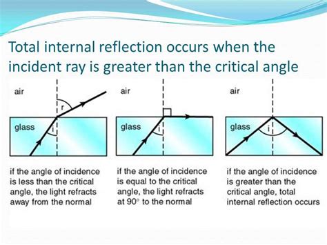Understanding The Concept Of Critical Angle Through Diagram
