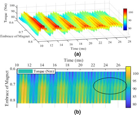 Torque Response Of Pmsm A Torque Profile Of Pmsm With Respect To Download Scientific Diagram