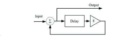Simple Reverberation Download Scientific Diagram