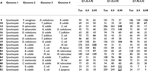 Summary Of The Genome Quartets That Include Synechocystis Sp Bacillus