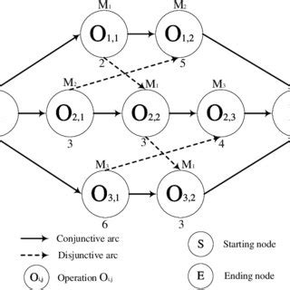 Illustration Of The Disjunctive Graph Download Scientific Diagram