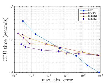 Maximal Absolute Error Versus Cpu Times In Seconds For The Second Download Scientific Diagram