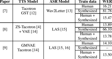 Comparison Between Related Works In The Test Other Subset Download
