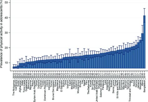 Physical Activity Prevalence In Adolescents For 64 Global South