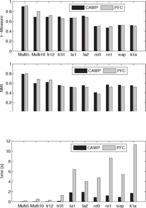 Figure 1 From Document Clustering Around Weighted Medoids Semantic