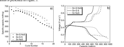 Comparison Of A Specific Capacity Vs Cycle Number For The First 20 Download Scientific Diagram