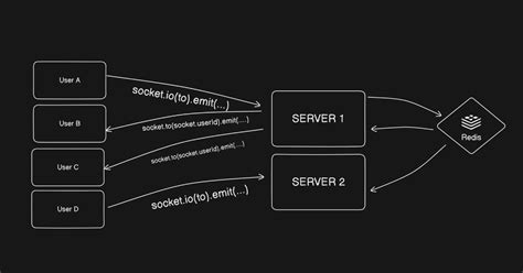 Prince Kumar Singh On Linkedin Pubsub Architecture Scalability