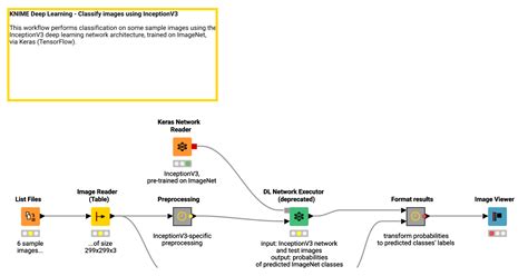 Knime Deep Learning Classify Images Using Inceptionv3 Knime Community Hub