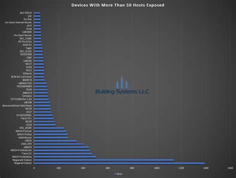 Bacnet Archives Building Systems Llc
