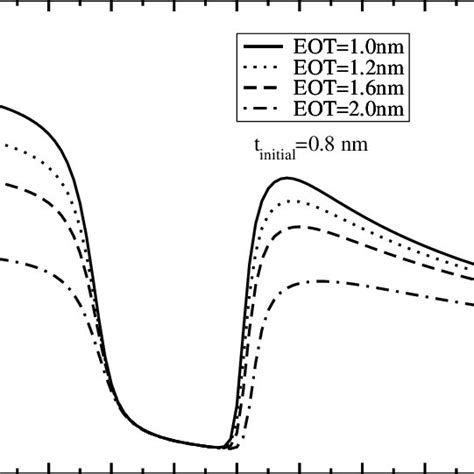 The Simulated Leakage Current Density Of A Sio2 Hfo2stacked Gate Download Scientific Diagram
