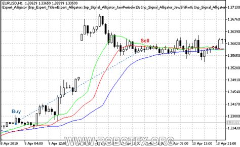 📈 Mql5 Wizard Trade Signals Based On Crossover Of Lines Of The Alligator Indicator Ea