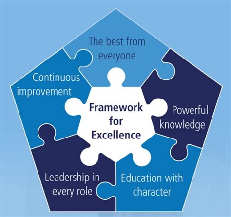 Framework For Excellence About Us The John Roan School