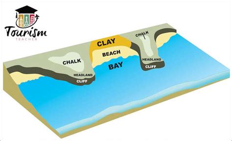 Headlands And Bays Made Simple The Geography Teacher
