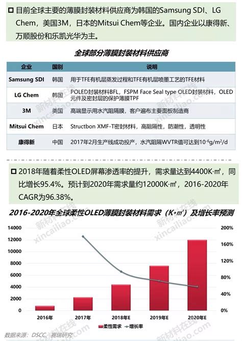 一张图看懂OLED产业链及10大柔性显示关键材料及市场 行家说