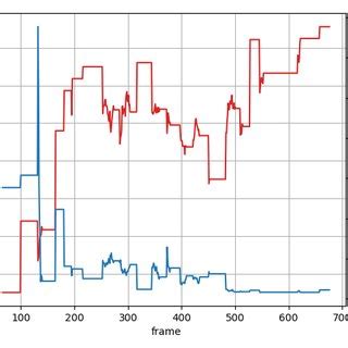 The Result Of Pose Offset Experiment According To The Frames The Download Scientific Diagram