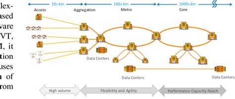 Generic Topology Of A Telecommunication Network With The Three Main