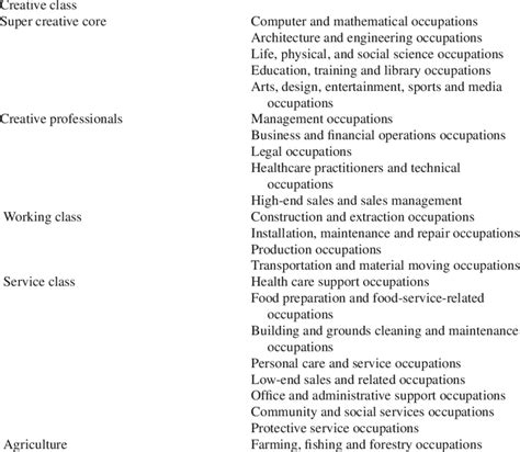 1 The Class Structure Proposed By Richard Florida Download Table