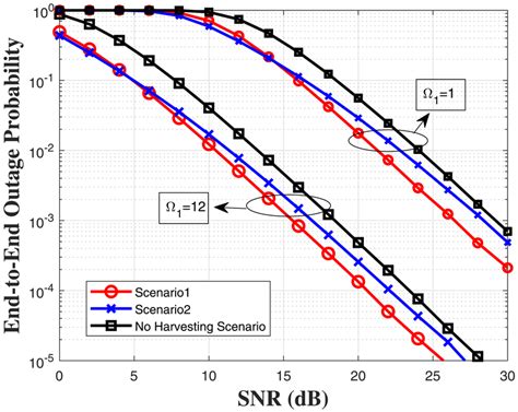 Outage Performance Comparison Of Scenario I And Scenario Ii With The