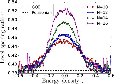 Figure 1 From Many Body Localization Due To Correlated Disorder In Fock Space Semantic Scholar