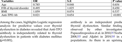logistic regression analysis showing predictors of thyroid dysfunction