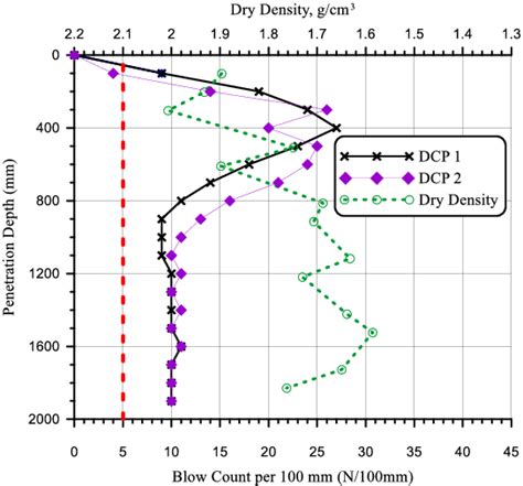 Variations Of The Dcp Data And Dry Density Data With Depth For Ras Download Scientific Diagram