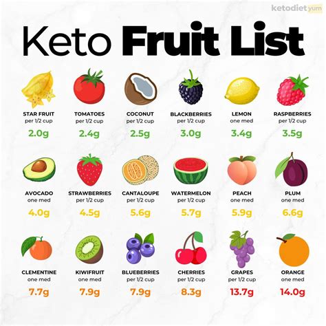 Keto Fruits List Guide And Recipes Keto Fruit Keto Friendly Fruit Fruit List