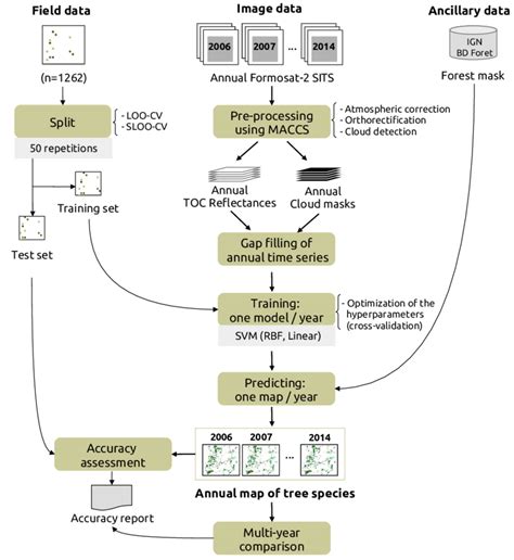 Classification Protocol For A Single Year Time Series Repeated For The Download Scientific