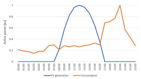 Normalized Pv Generation And Power Consumption Data Profiles