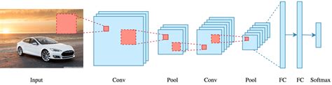 Convolutional Neural Networks The Biologically Inspired Model