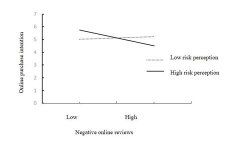 The Moderating Effect Of Risk Perception On The Neutral Online Reviews