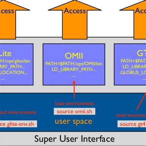 multi middleware infrastructure download scientific diagram