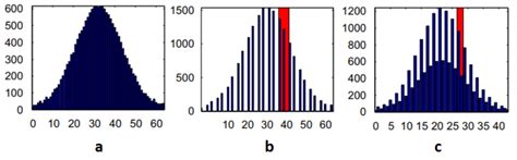 Example Histogram Of Dct Coefficients In A Singlecompressed Jpeg Download Scientific Diagram
