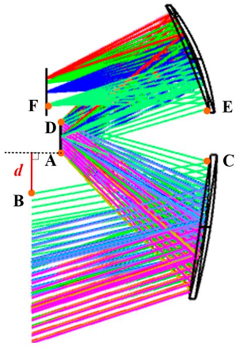 Airborne Constant Ground Resolution Imaging Optical System Design