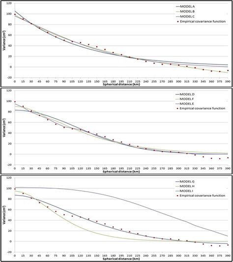 Eevisat Sla Empirical And Analytical Covariance Functions For Pass 444 Download Scientific