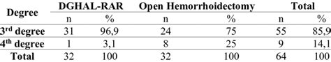 The Distribution Of The Degree Of Internal Hemorrhoids Download