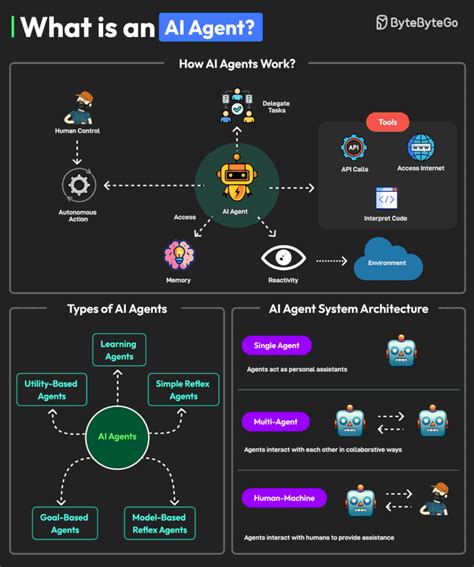 Ai Artificialintelligence Aiagents Machinelearning Automation