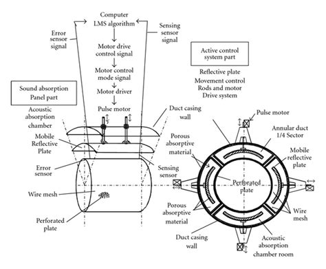 Concept Of Adaptive Acoustic Impedance Control Technology I Mobile Download Scientific Diagram
