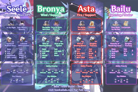 Honkai Star Rail Seele Relic Build Hướng Dẫn Toàn Diện Và Chi Tiết