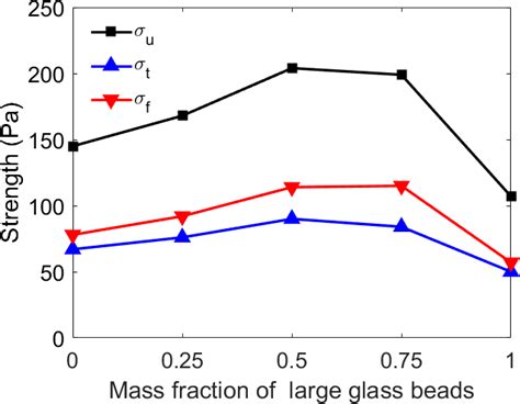 Contribution Of Friction And Tensile Strength On Unconfined Yield