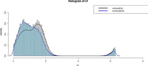 The Simultaneous Presentation Of Mvm Pdfs And Hmvm Pdfs For The Same Download Scientific