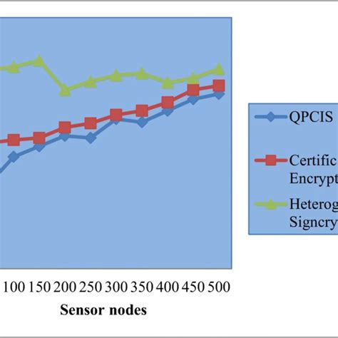 Computational Time Versus Number Of Sensor Nodes Download Scientific
