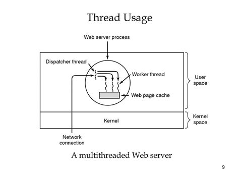 Chapter 3 Threads And Multithreading Ppt Download